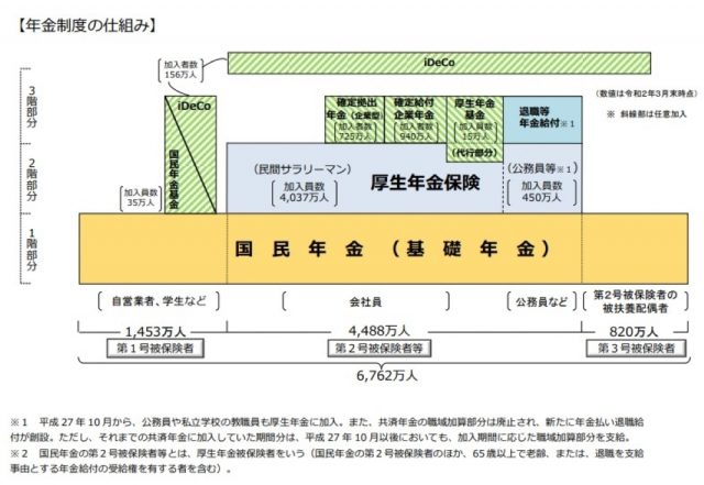 公的年金制度について正しいのはどれ? 年金制度の仕組みをわかりやすく解説【お金の学校】 サライ Jp|小学館の雑誌『サライ』公式サイト