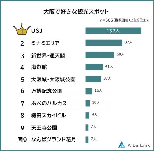 USJ、大阪城、あべのハルカス…「大阪で好きな観光スポット」ランキングTOP10 | サライ.jp｜小学館の雑誌『サライ』公式サイト